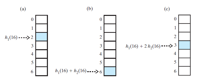 Hashing Data Structures