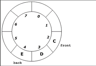Nontraversable Data Structures