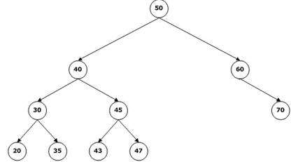 Binary Search Trees