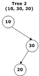 Binary Search Trees