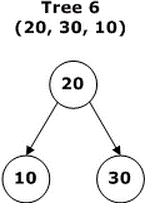 Binary Search Trees